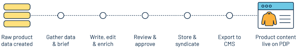Difference between PIM and CMS