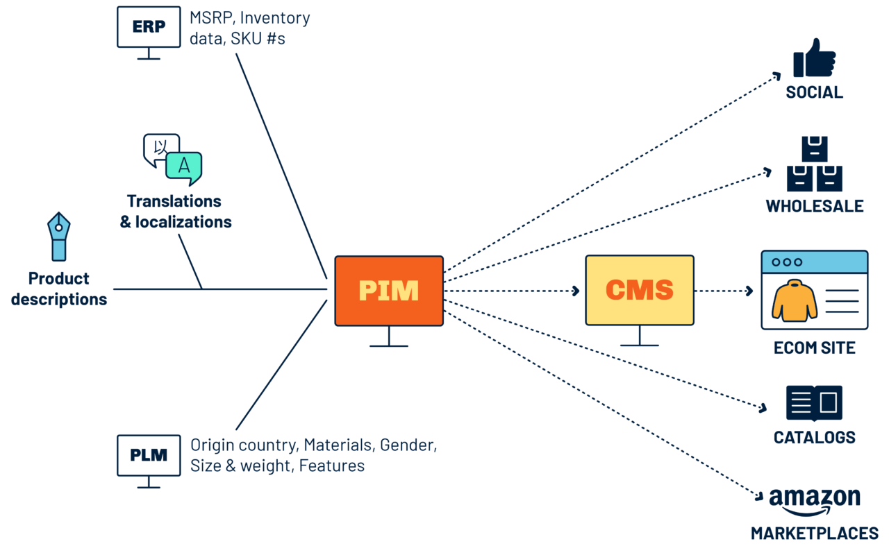 Difference between PIM and CMS