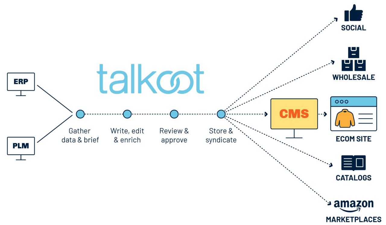 Difference between PIM and CMS